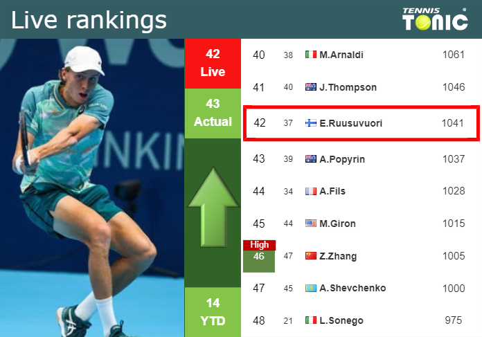 LIVE RANKINGS. Ruusuvuori improves his position prior to facing Khachanov in Doha - Tennis Tonic ...