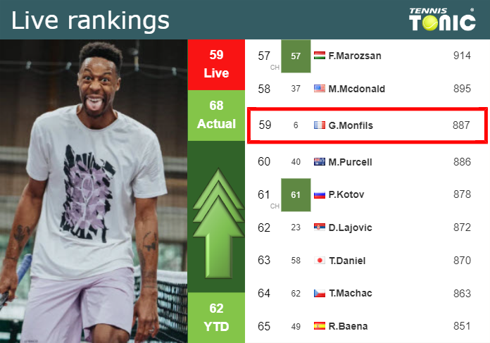 LIVE RANKINGS. Monfils improves his position right before squaring off with Humbert in Doha ...