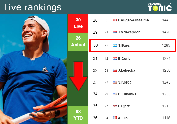 LIVE RANKINGS. Baez down right before competing against Dellien in Cordoba - Tennis Tonic - News ...
