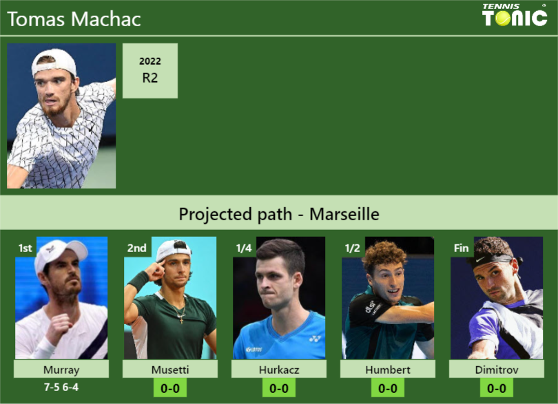 [UPDATED R2]. Prediction, H2H of Tomas Machac's draw vs Musetti, Hurkacz, Humbert, Dimitrov to ...