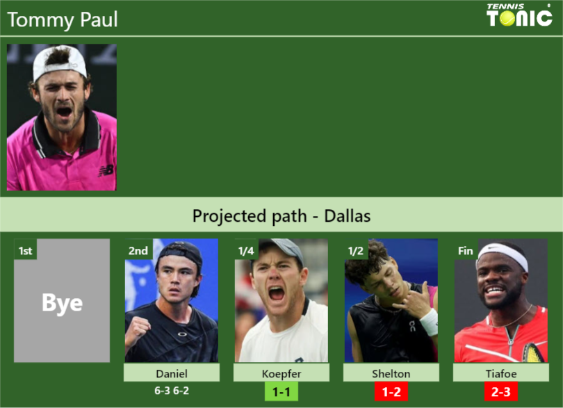 [UPDATED QF]. Prediction, H2H of Tommy Paul's draw vs Koepfer, Shelton, Tiafoe to win the Dallas ...