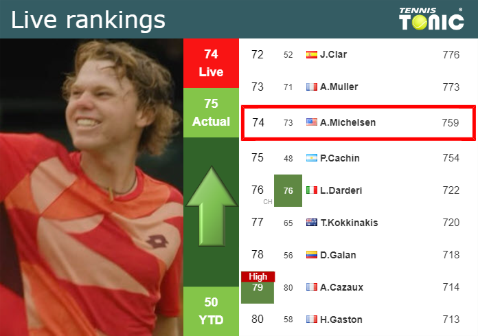 LIVE RANKINGS. Michelsen improves his rank right before taking on Kokkinakis in Delray Beach ...