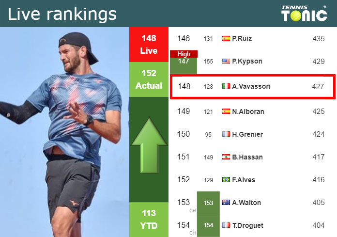 LIVE RANKINGS. Vavassori betters his rank just before playing Seyboth Wild in Buenos Aires ...