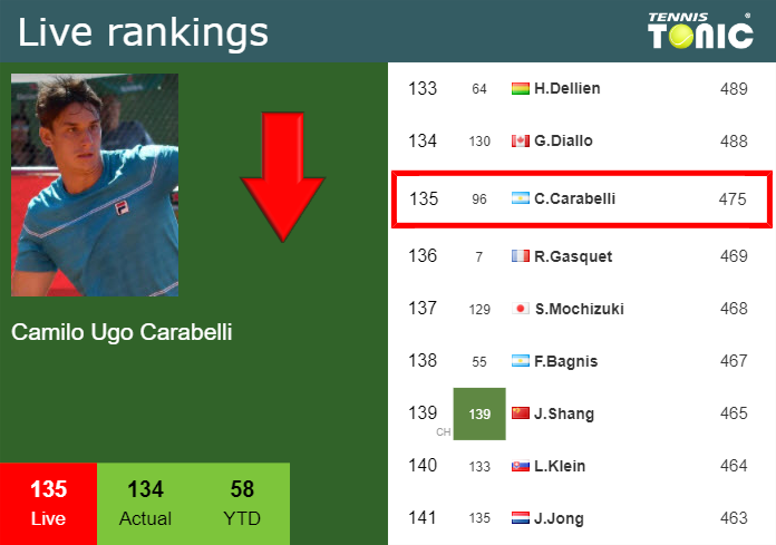 LIVE RANKINGS. Carabelli goes down just before competing against Varillas in Buenos Aires ...