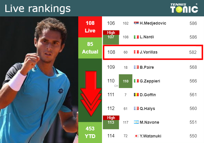 LIVE RANKINGS. Varillas loses positions just before facing Carabelli in Buenos Aires - Tennis ...