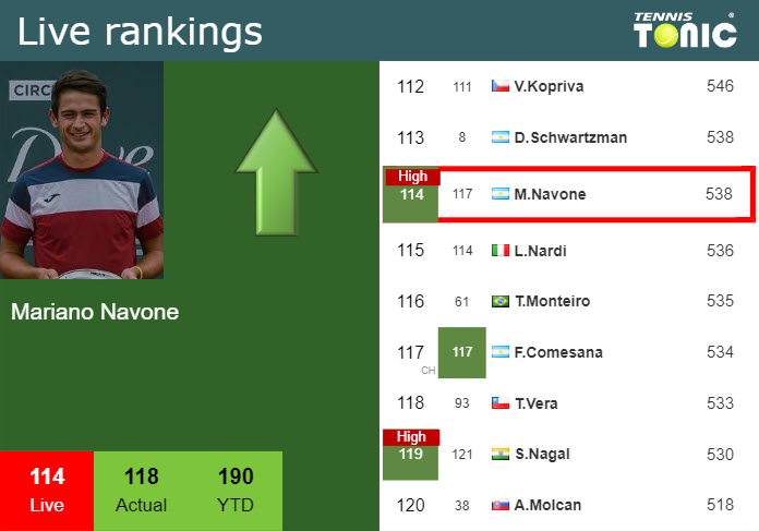 LIVE RANKINGS. Navone achieves a new career-high right before taking on Carballes Baena in ...