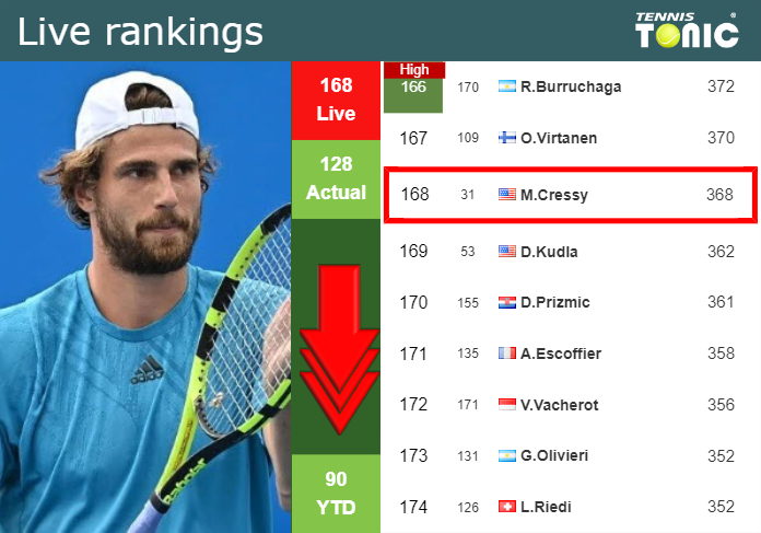 LIVE RANKINGS. Cressy falls before playing Rinderknech in Marseille - Tennis Tonic - News ...