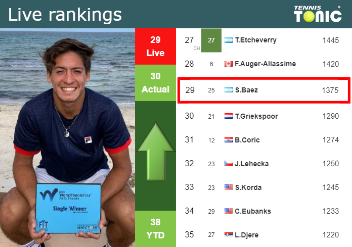 LIVE RANKINGS. Baez betters his position prior to competing against Zapata Miralles in Buenos ...