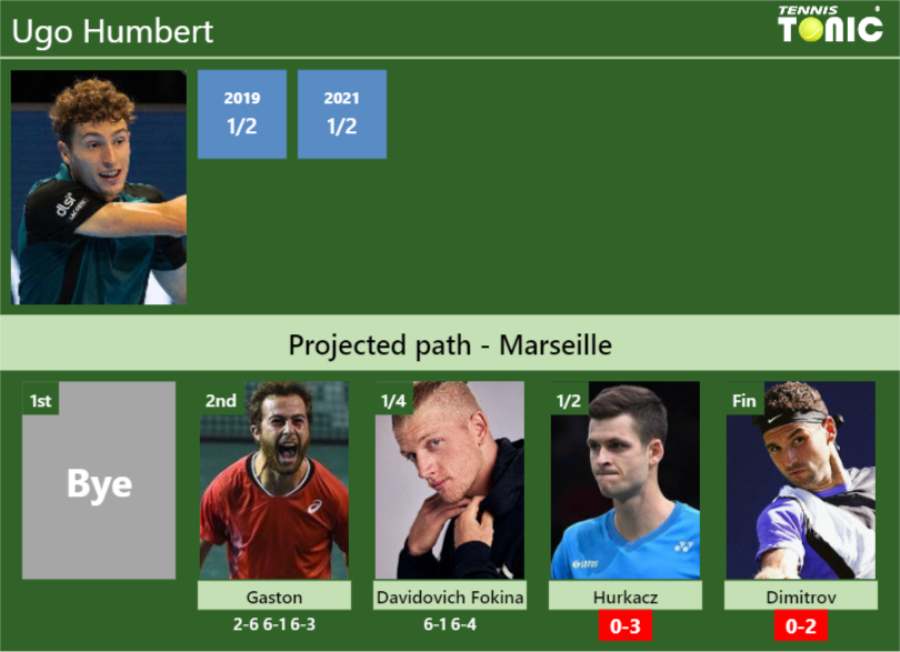 [UPDATED SF]. Prediction, H2H of Ugo Humbert's draw vs Hurkacz, Dimitrov to win the Marseille ...