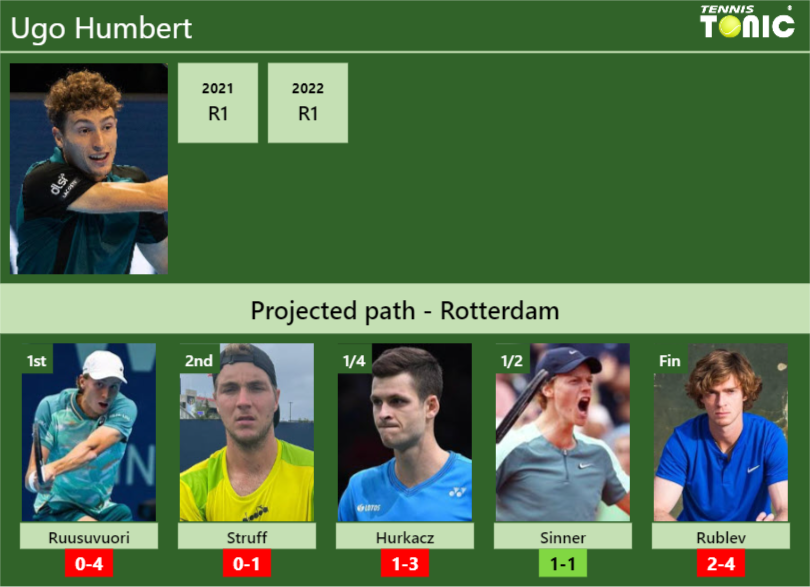 ROTTERDAM DRAW. Ugo Humbert's prediction with Ruusuvuori next. H2H and rankings - Tennis Tonic ...