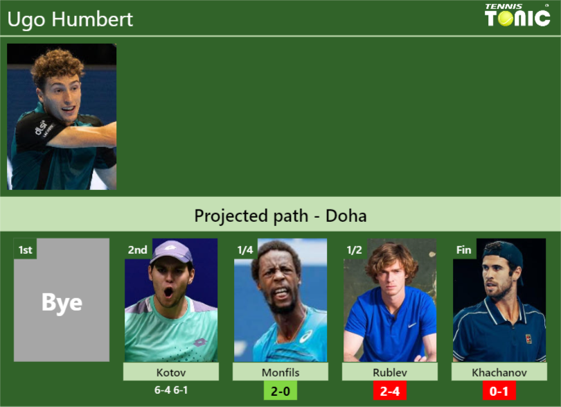 [UPDATED QF]. Prediction, H2H of Ugo Humbert's draw vs Monfils, Rublev, Khachanov to win the ...