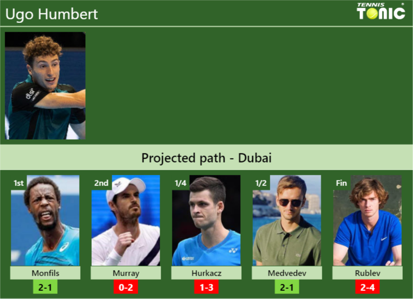 DUBAI DRAW. Ugo Humbert's prediction with Monfils next. H2H and rankings - Tennis Tonic - News ...