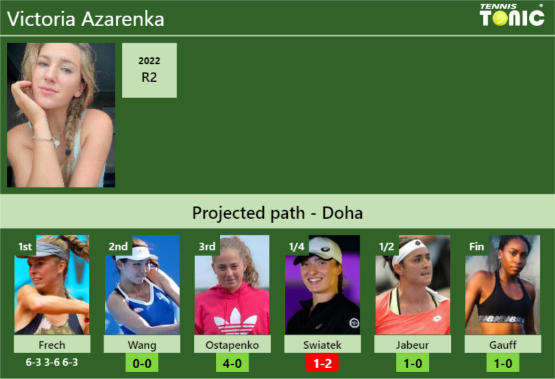 [UPDATED R2]. Prediction, H2H of Victoria Azarenka's draw vs Wang, Ostapenko, Swiatek, Jabeur ...