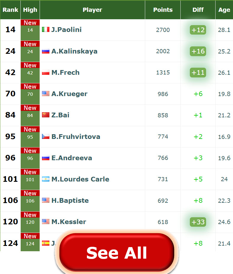 WTA RANKINGS. Paolini, Kalinskaya, Frech, Krueger at a career high - Tennis Tonic - News ...