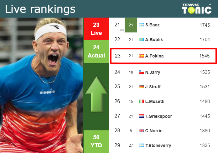 LIVE RANKINGS. Davidovich Fokina betters his position just before squaring off with Mensik in ...