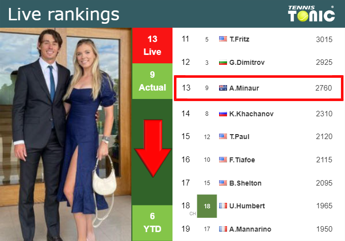 LIVE RANKINGS. De Minaur loses positions prior to facing Ofner in Acapulco - Tennis Tonic - News ...