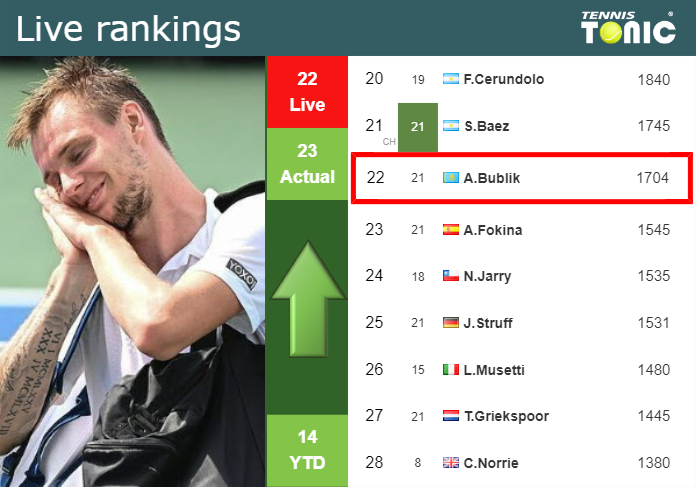 LIVE RANKINGS. Bublik betters his position prior to facing Griekspoor in Dubai - Tennis Tonic ...