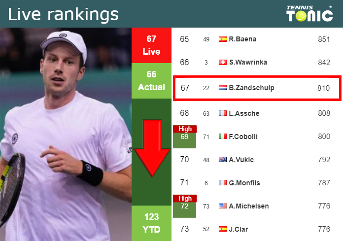 LIVE RANKINGS. Van De Zandschulp falls down before playing Sinner in Rotterdam - Tennis Tonic ...