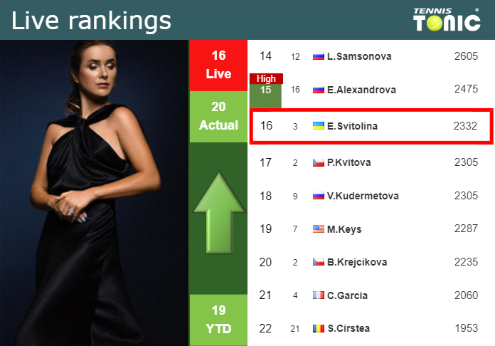 LIVE RANKINGS. Svitolina improves her position right before taking on Swiatek in Dubai - Tennis ...