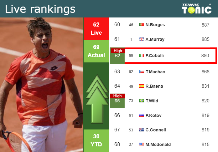 LIVE RANKINGS. Cobolli reaches a new career-high before squaring off ...