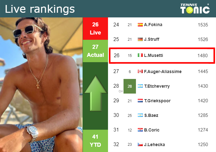 LIVE RANKINGS. Musetti betters his position before facing Machac in Marseille - Tennis Tonic ...