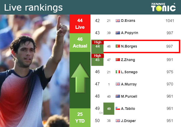 LIVE RANKINGS. Borges reaches a new career-high before playing Fritz in Delray Beach - Tennis ...