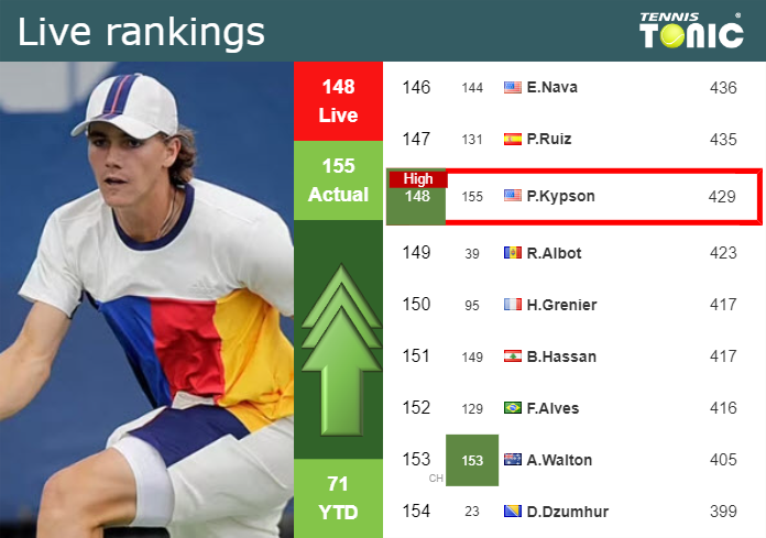 LIVE RANKINGS. Kypson achieves a new career-high just before squaring ...