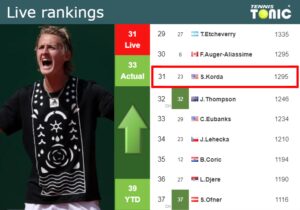 LIVE RANKINGS. Korda improves his ranking right before facing Van De Zandschulp in Dubai ...