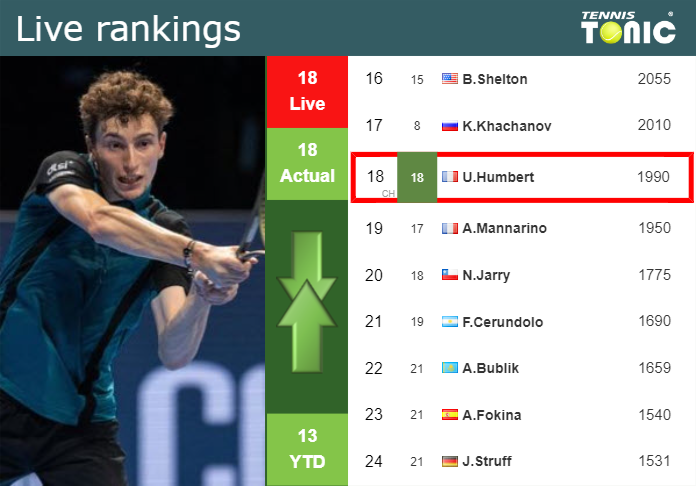 LIVE RANKINGS. Humbert's rankings right before facing Kotov in Doha - Tennis Tonic - News ...