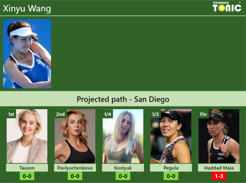 SAN DIEGO DRAW. Xinyu Wang's prediction with Tauson next. H2H and rankings - Tennis Tonic - News ...