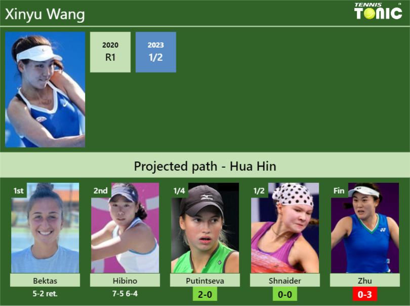 [UPDATED QF]. Prediction, H2H of Xinyu Wang's draw vs Putintseva, Shnaider, Zhu to win the Hua ...