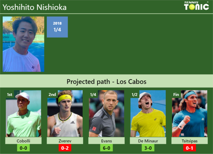 LOS CABOS DRAW. Yoshihito Nishioka's prediction with Cobolli next. H2H ...