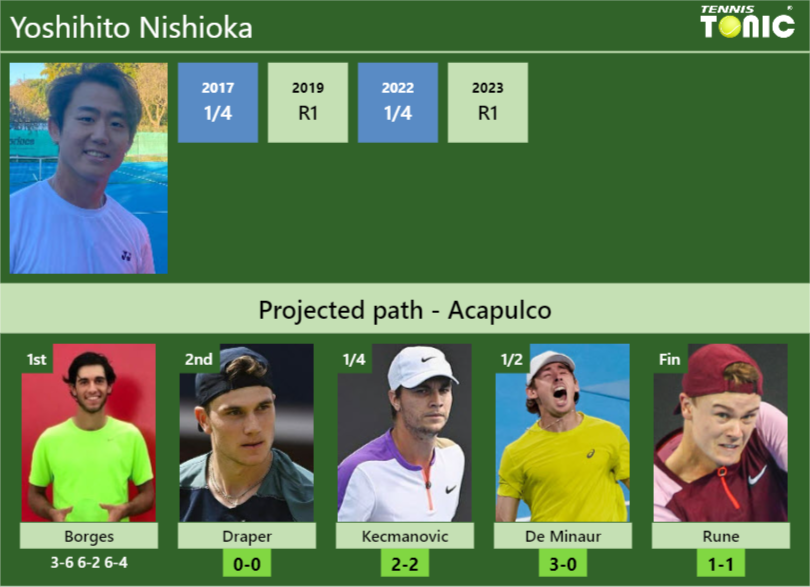 [UPDATED R2]. Prediction, H2H of Yoshihito Nishioka's draw vs Draper, Kecmanovic, De Minaur ...