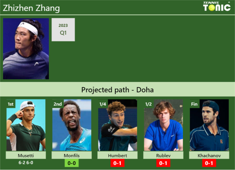[UPDATED R2]. Prediction, H2H of Zhizhen Zhang's draw vs Monfils, Humbert, Rublev, Khachanov to ...