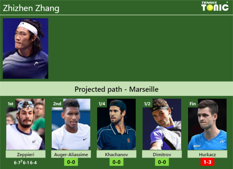 [UPDATED R2]. Prediction, H2H of Zhizhen Zhang's draw vs Auger-Aliassime, Khachanov, Dimitrov ...