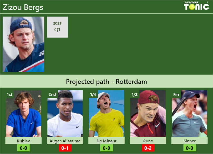 ROTTERDAM DRAW. Zizou Bergs's prediction with Rublev next. H2H and rankings - Tennis Tonic ...