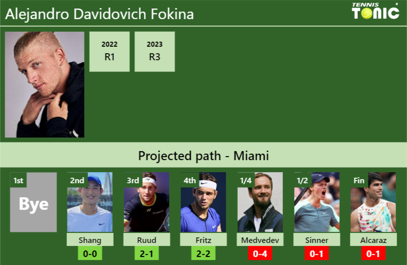 MIAMI DRAW. Alejandro Davidovich Fokina's prediction with Shang next. H2H and rankings - Tennis ...