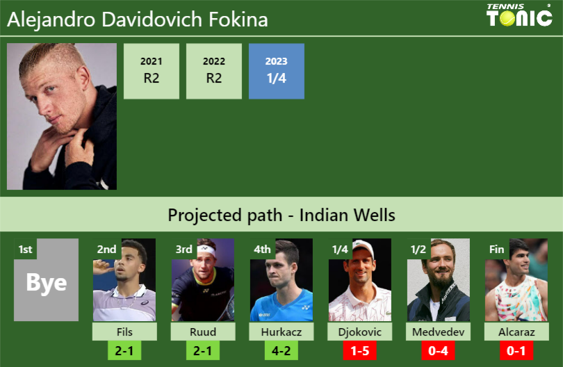 INDIAN WELLS DRAW. Alejandro Davidovich Fokina's prediction with Fils next. H2H and rankings ...