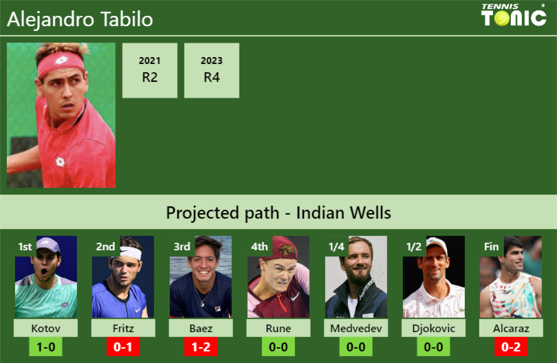 INDIAN WELLS DRAW. Alejandro Tabilo's prediction with Kotov next. H2H and rankings - Tennis ...