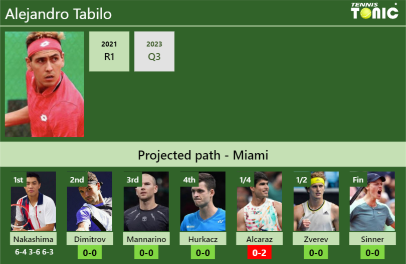 [UPDATED R2]. Prediction, H2H of Alejandro Tabilo's draw vs Dimitrov, Mannarino, Hurkacz ...
