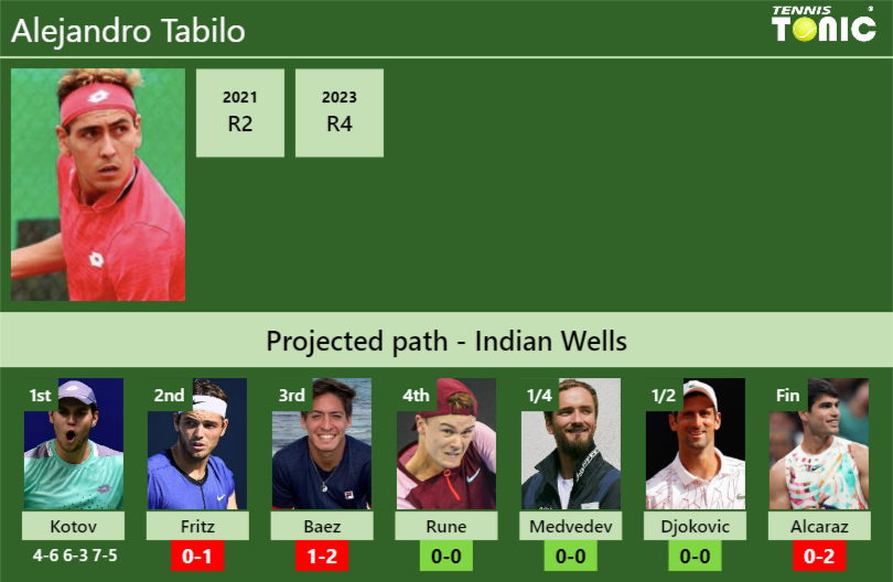 [UPDATED R2]. Prediction, H2H of Alejandro Tabilo's draw vs Fritz, Baez, Rune, Medvedev ...
