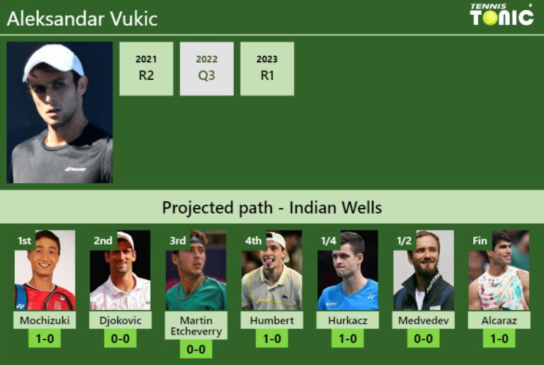 INDIAN WELLS DRAW. Aleksandar Vukic's prediction with Mochizuki next. H2H and rankings - Tennis ...