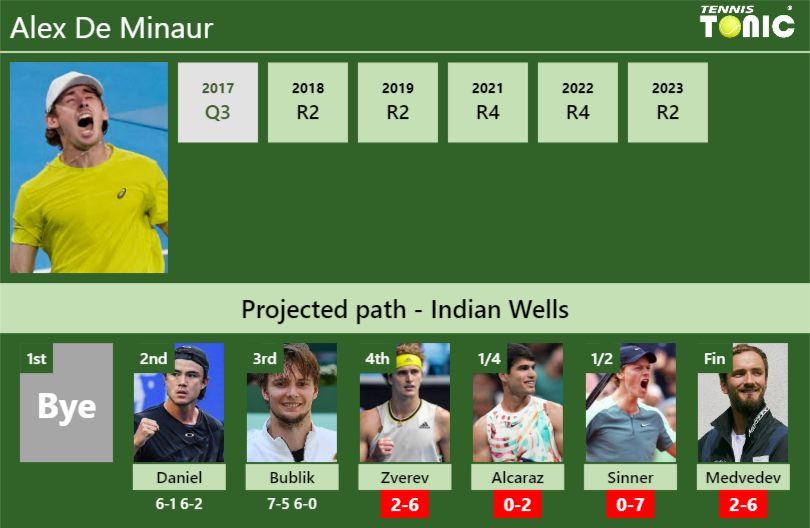 [UPDATED R4]. Prediction, H2H of Alex De Minaur's draw vs Zverev, Alcaraz, Sinner, Medvedev to ...