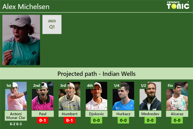 [UPDATED R2]. Prediction, H2H of Alex Michelsen's draw vs Paul, Humbert, Djokovic, Hurkacz ...