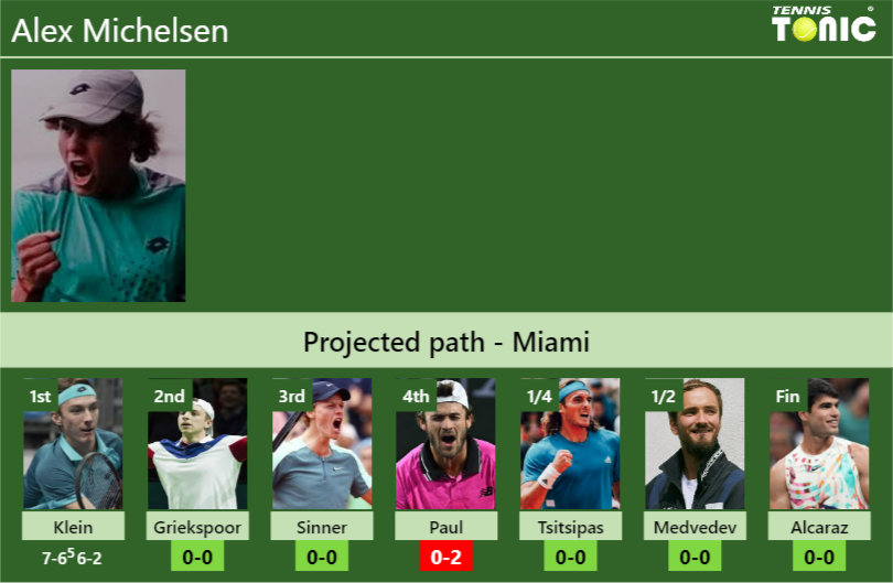 [UPDATED R2]. Prediction, H2H of Alex Michelsen's draw vs Griekspoor, Sinner, Paul, Tsitsipas ...