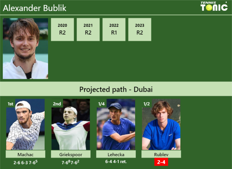 [UPDATED SF]. Prediction, H2H of Alexander Bublik's draw vs Rublev to win the Dubai - Tennis ...
