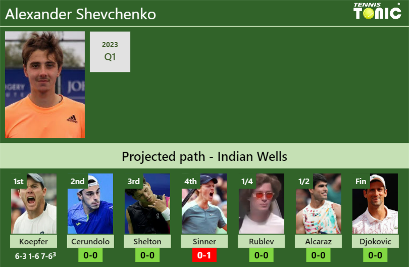 [UPDATED R2]. Prediction, H2H of Alexander Shevchenko's draw vs Cerundolo, Shelton, Sinner ...
