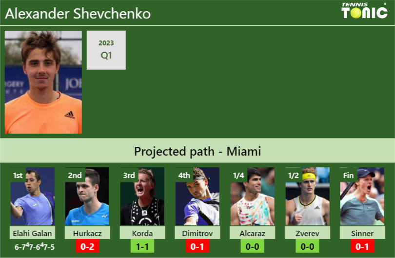 [UPDATED R2]. Prediction, H2H of Alexander Shevchenko's draw vs Hurkacz, Korda, Dimitrov ...