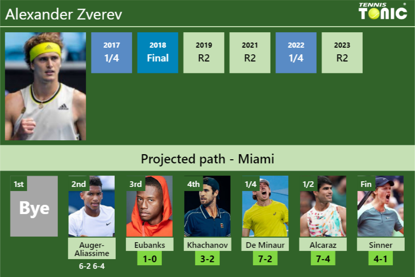 [UPDATED R3]. Prediction, H2H of Alexander Zverev's draw vs Eubanks, Khachanov, De Minaur ...