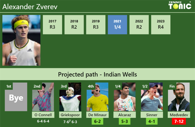 [UPDATED R4]. Prediction, H2H of Alexander Zverev's draw vs De Minaur, Alcaraz, Sinner, Medvedev ...